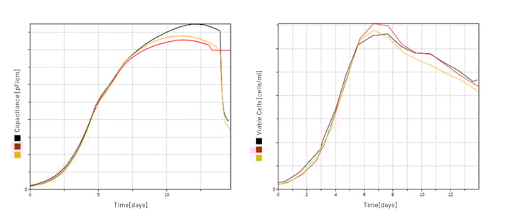 Lucullus® As Central Process Control Software In Gmp Production Of Monoclonal Antibodies